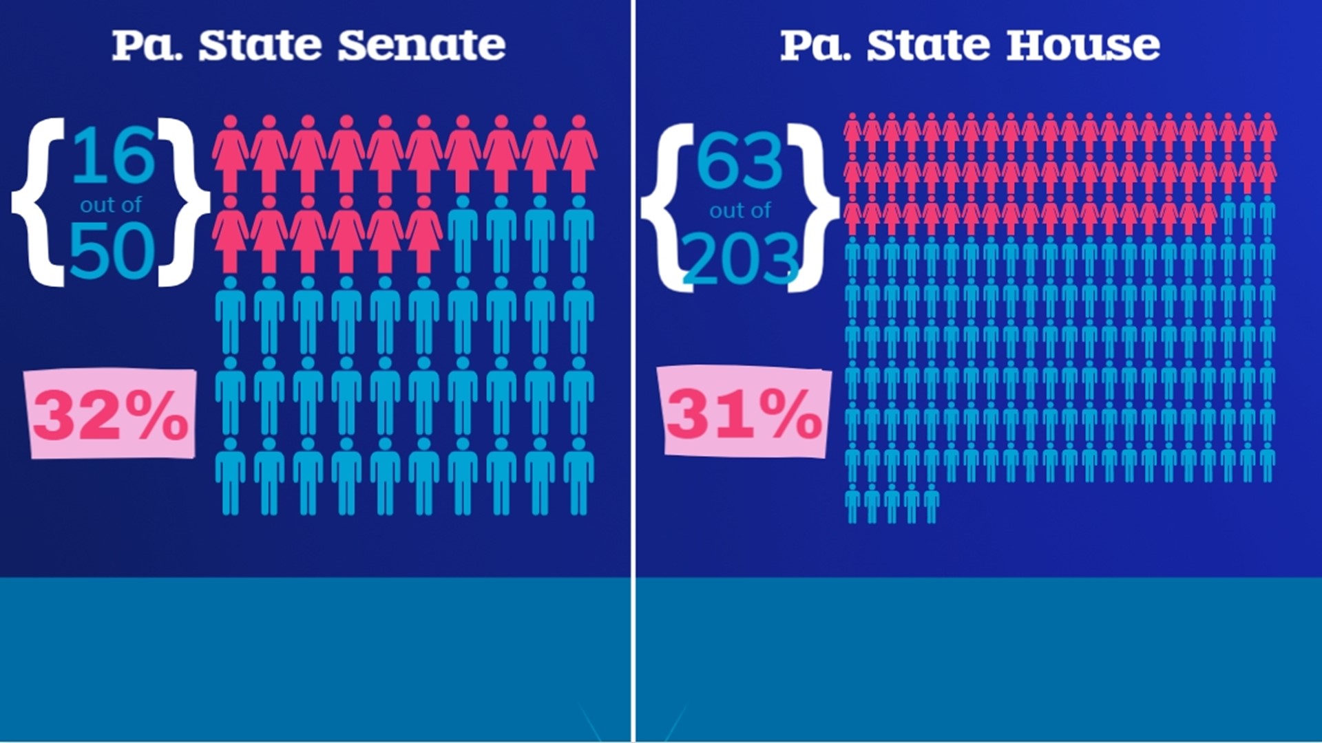Pa. legislature has more women than ever, but they’re still ...