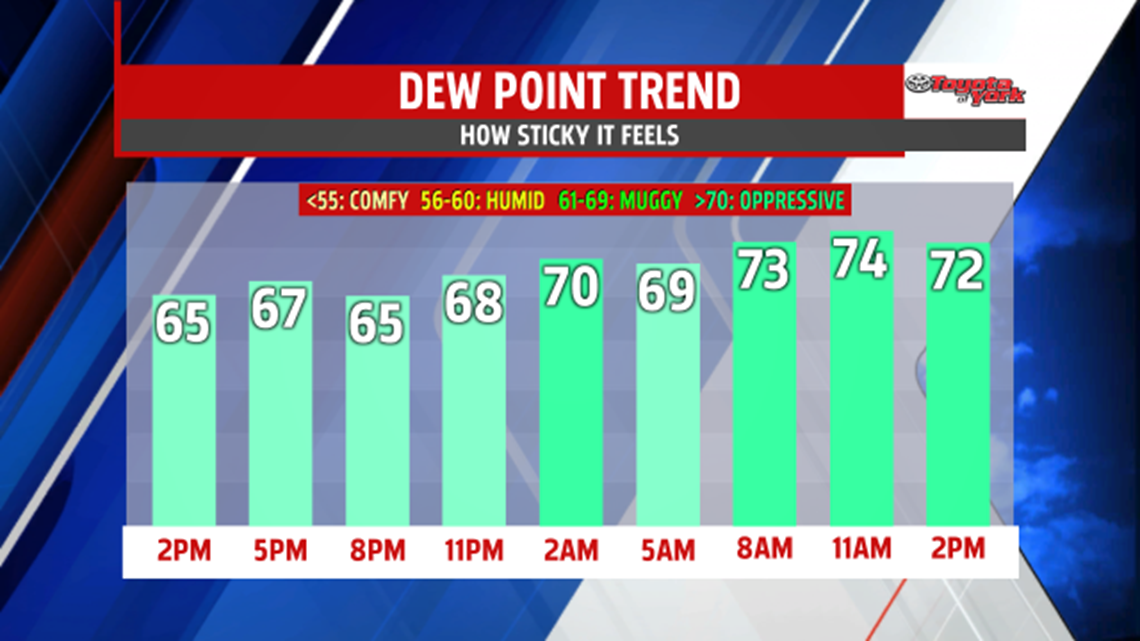 It becomes more sticky and uncomfortable with dew points in the 70s ...