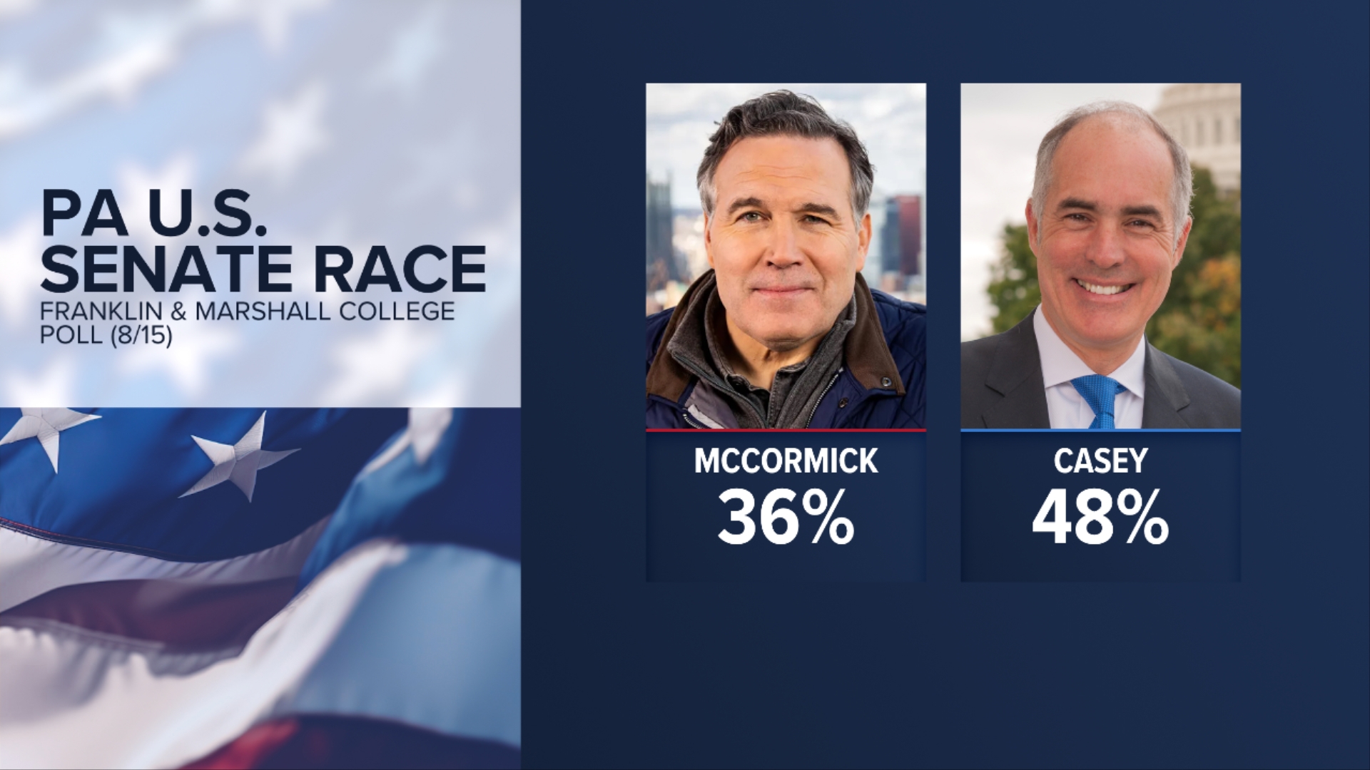 Polling reveals Pa. voters' feelings on key races | fox43.com