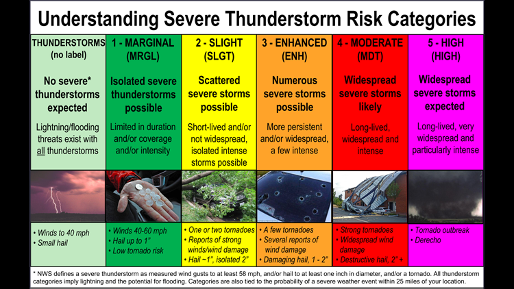 New severe weather risk categories breakdown | fox43.com