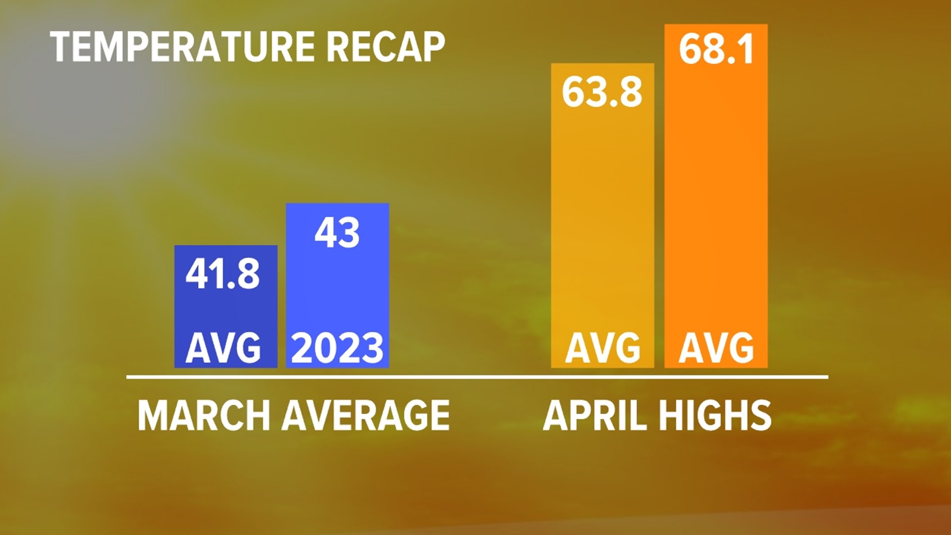 Spring 2023 Weather Recap | Home Smart | fox43.com
