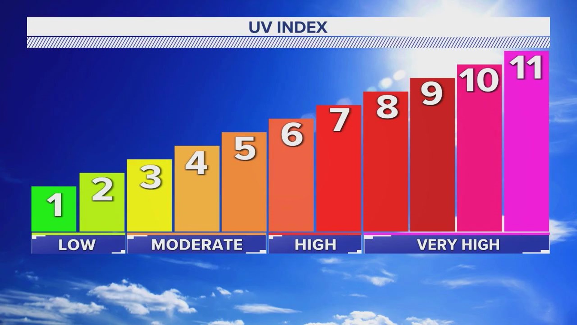 Understanding the UV index to stay safe in the summer sun | fox43.com