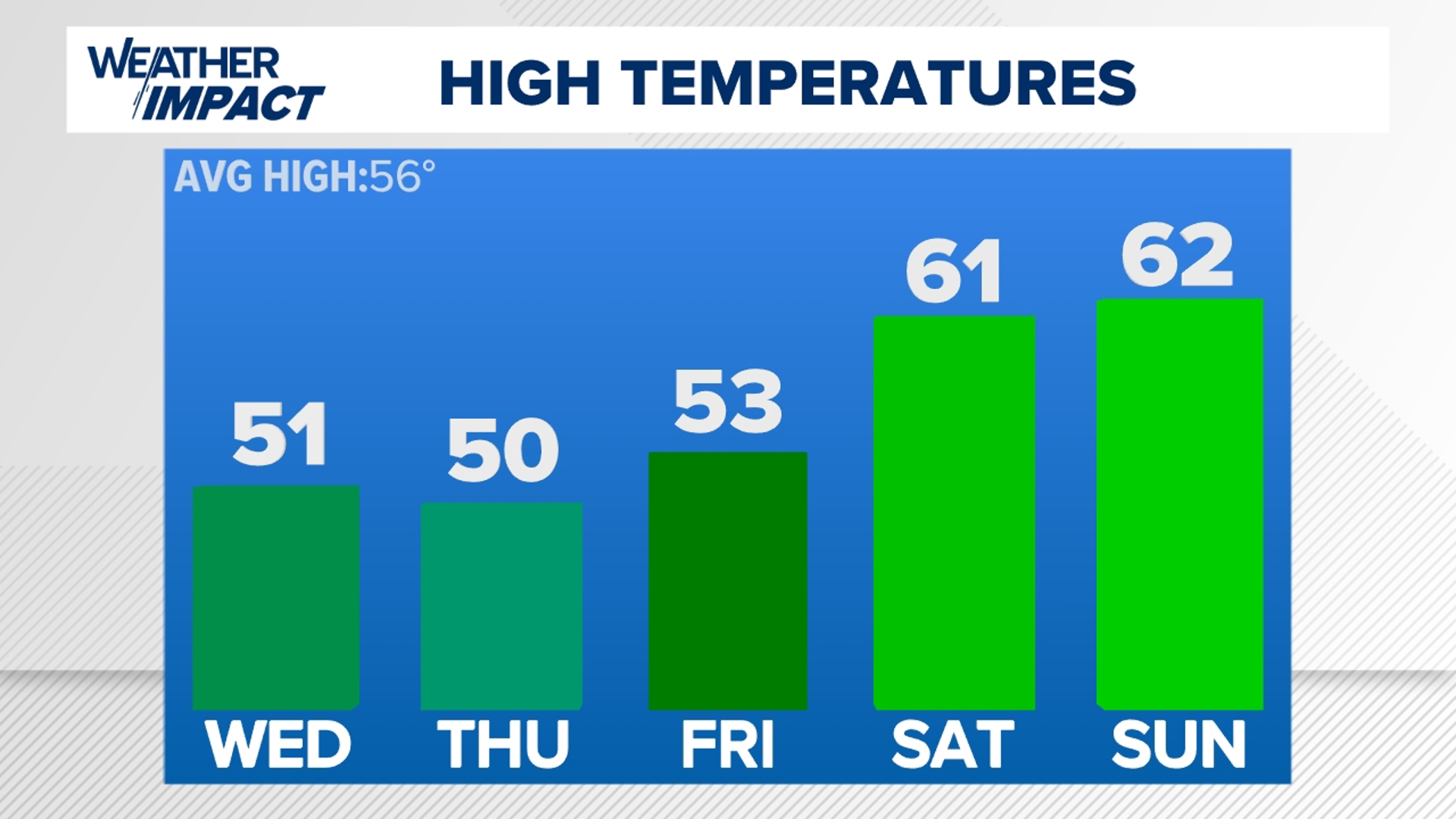 Cold start Wednesday, with light winds and sun | fox43.com