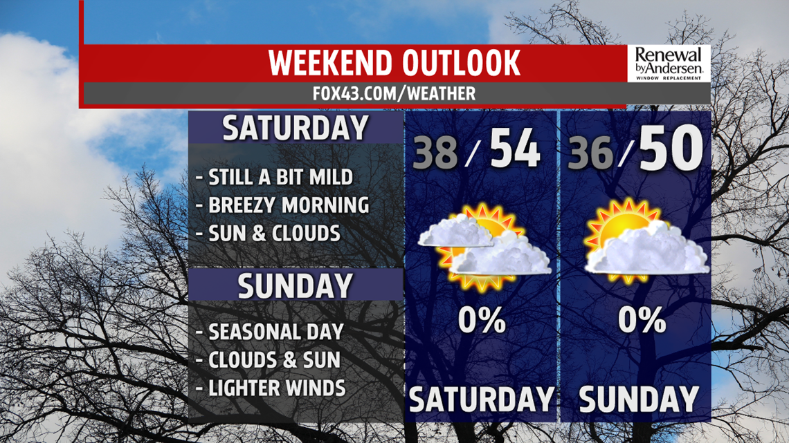 Early morning showers, then a breezy and mild Friday is ahead with a ...