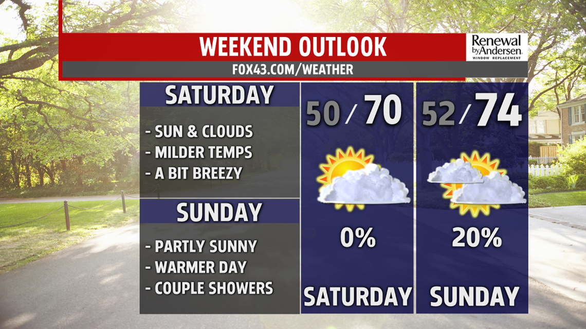 A few lingering showers Friday, with a lovely weekend ahead! | fox43.com