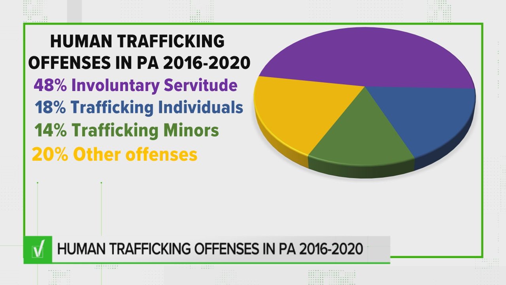 Yes, human trafficking is an issue in Pennsylvania | VERIFY | fox43.com