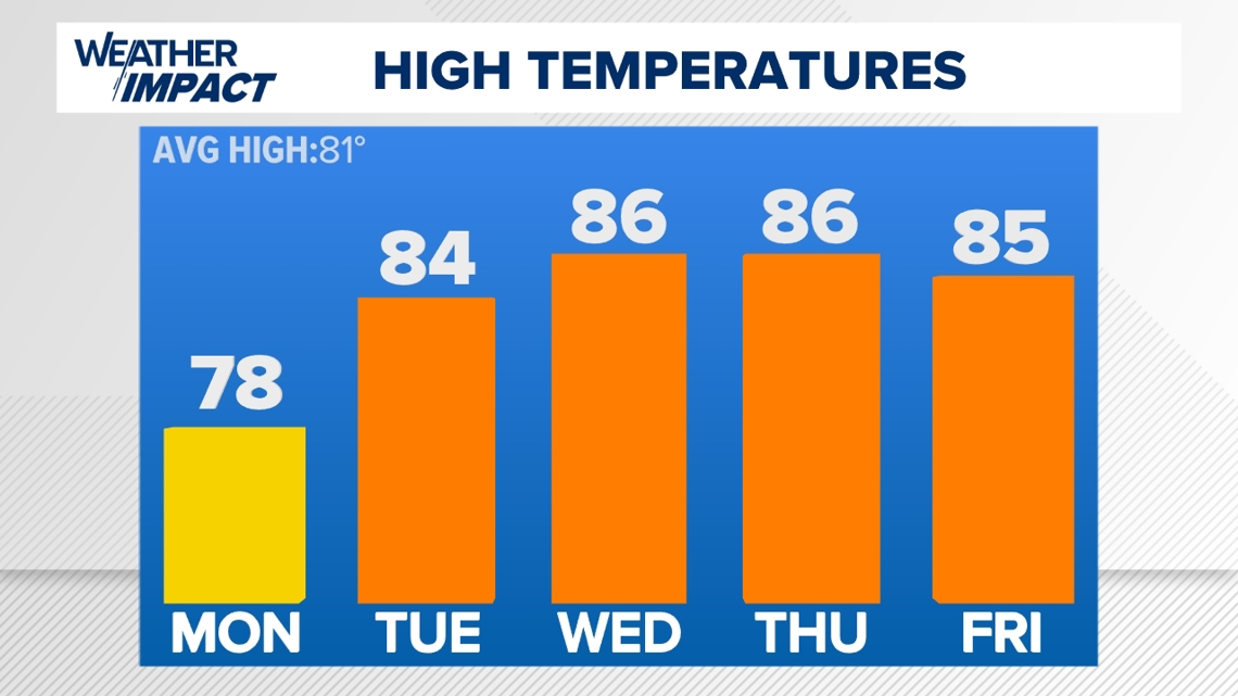 FOX43 Weather Forecast | fox43.com