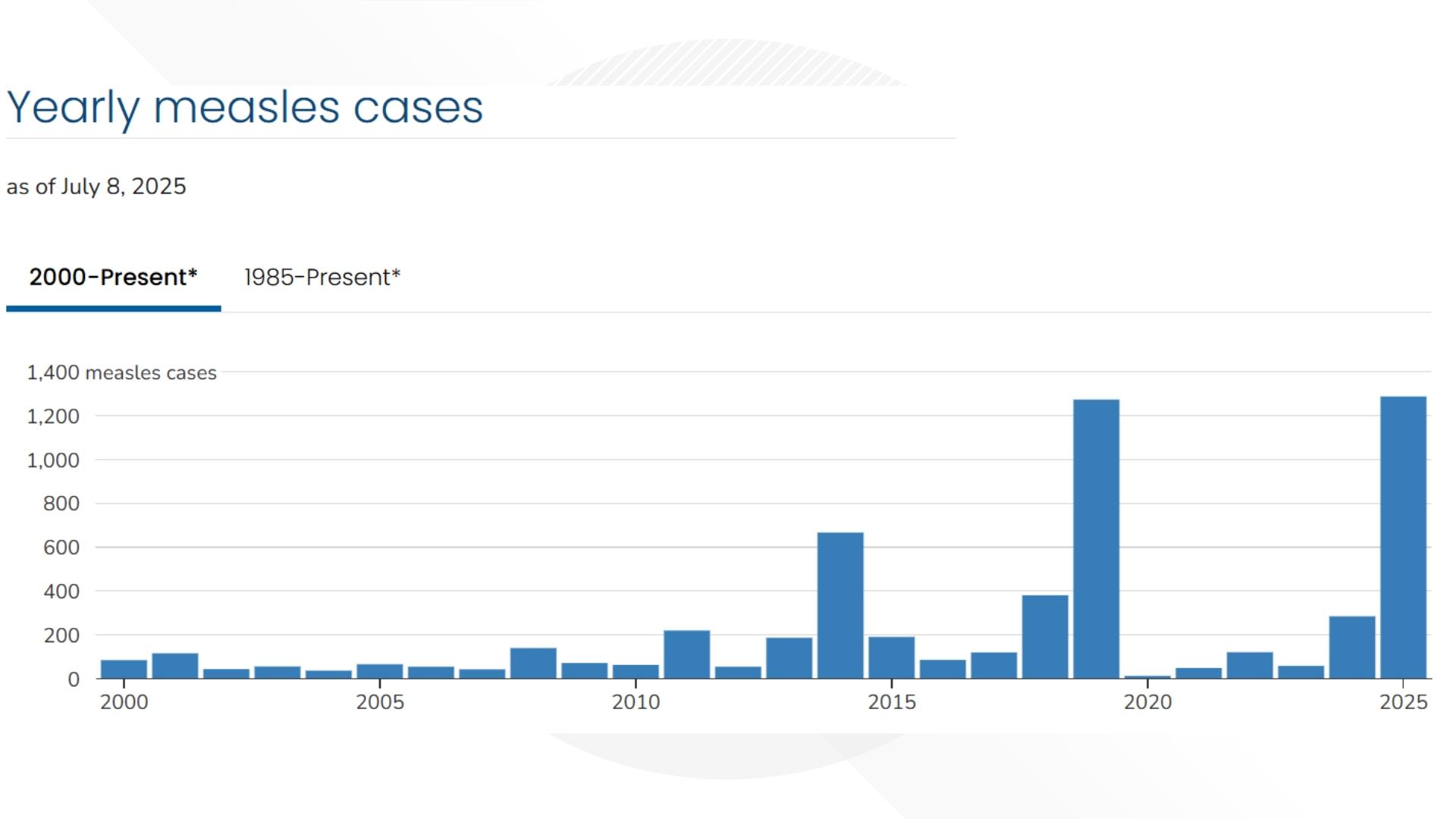 US measles cases hit 30-year high in 2025 | fox43.com