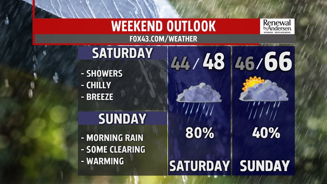 Showers return Friday morning, a wet weekend ahead | fox43.com
