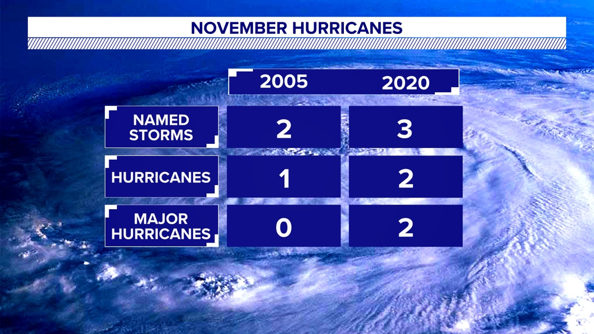 Why Hurricane Nicole made landfall in November | Weather Rewind | fox43.com