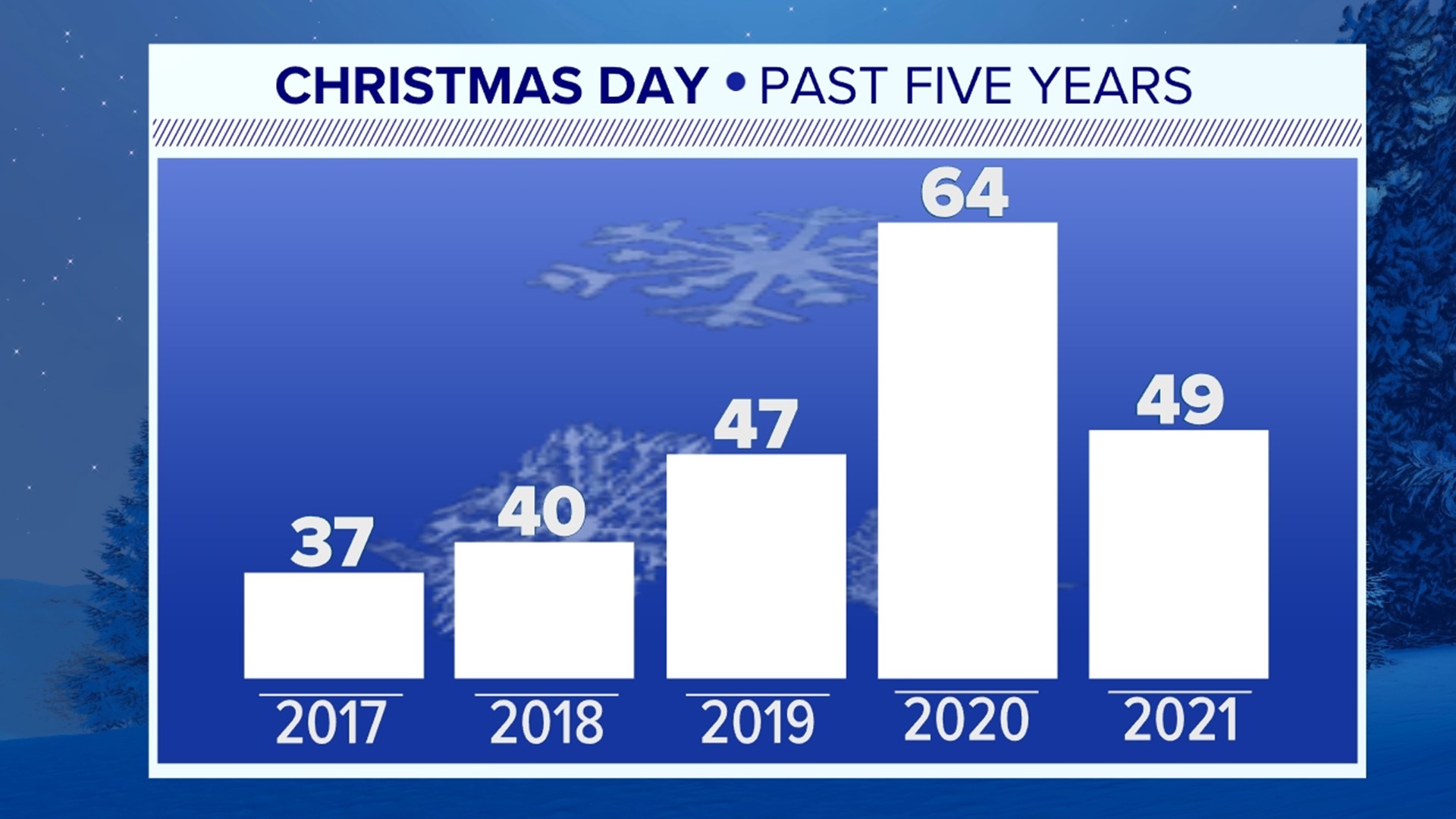 Christmas Day extremes | Weather Rewind | fox43.com