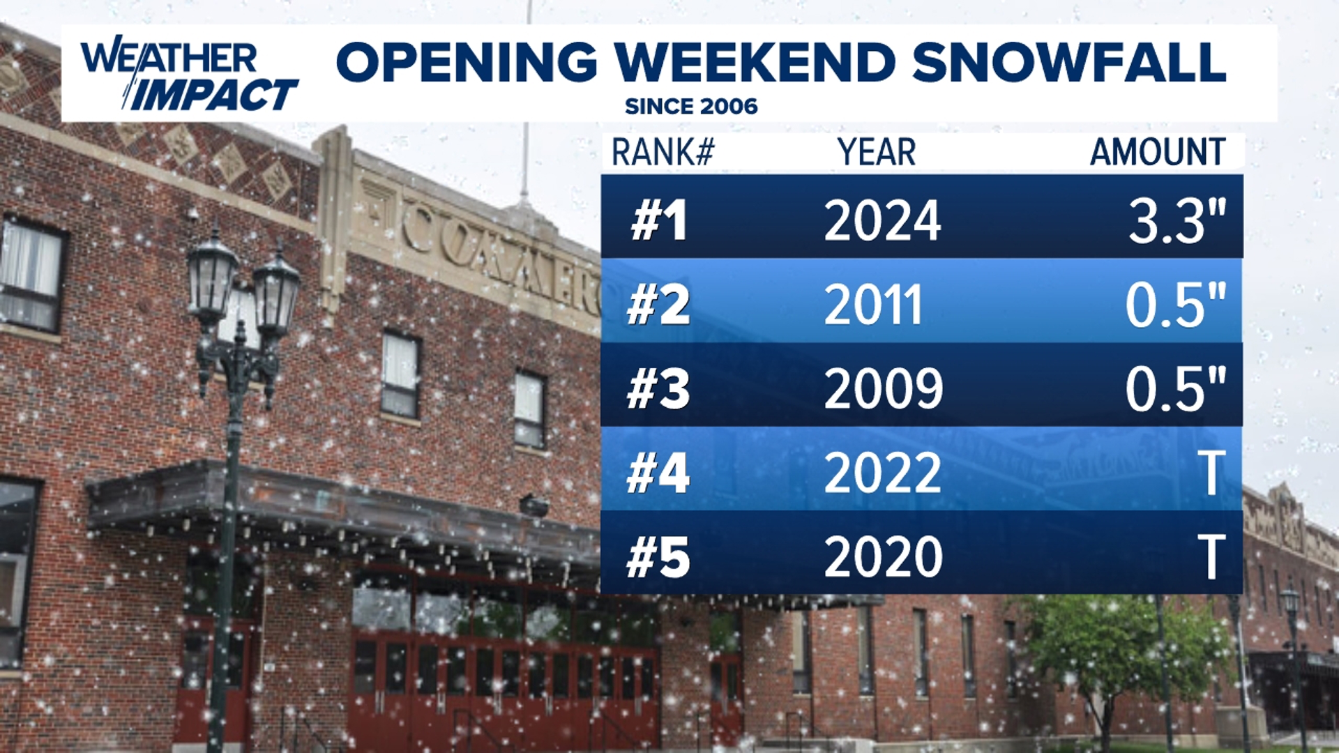 No snow for Pa. Farm Show opening: It's more common than you think ...