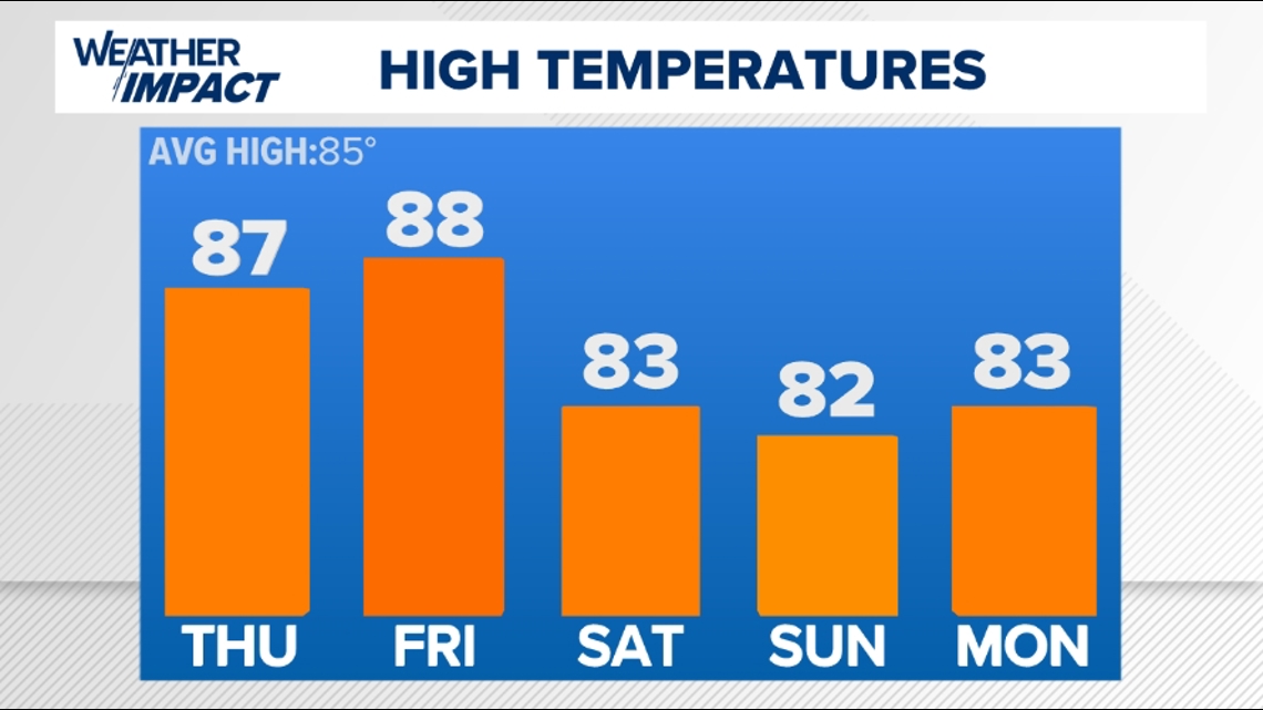 Warming up and a little more mugginess | fox43.com