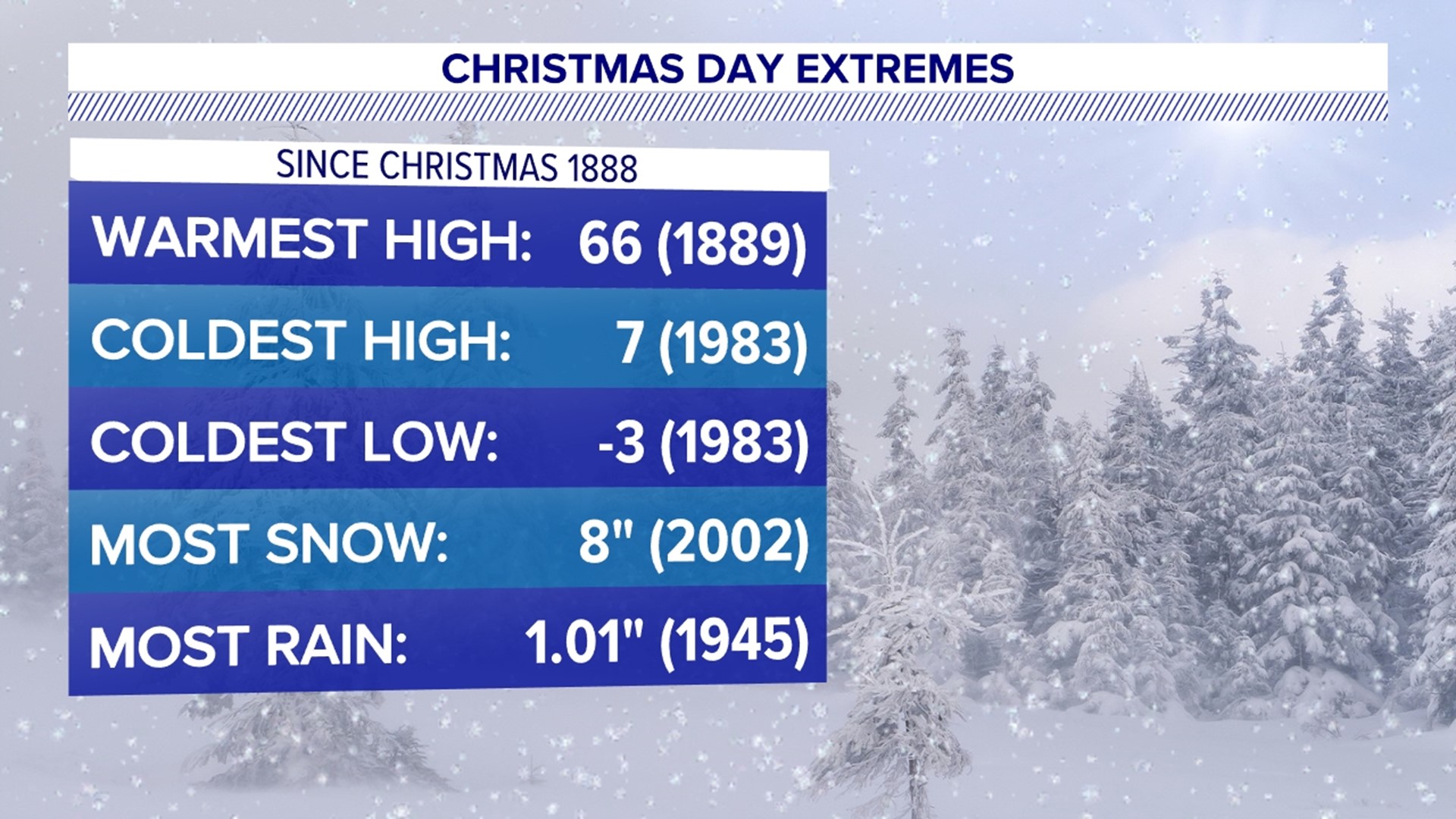 Christmas Day extremes | Weather Rewind | fox43.com