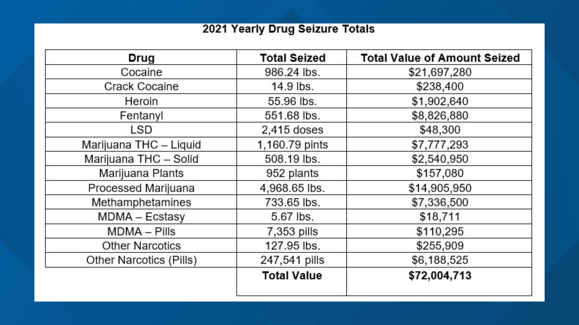 State police troopers statewide seized more than $72 million worth of ...