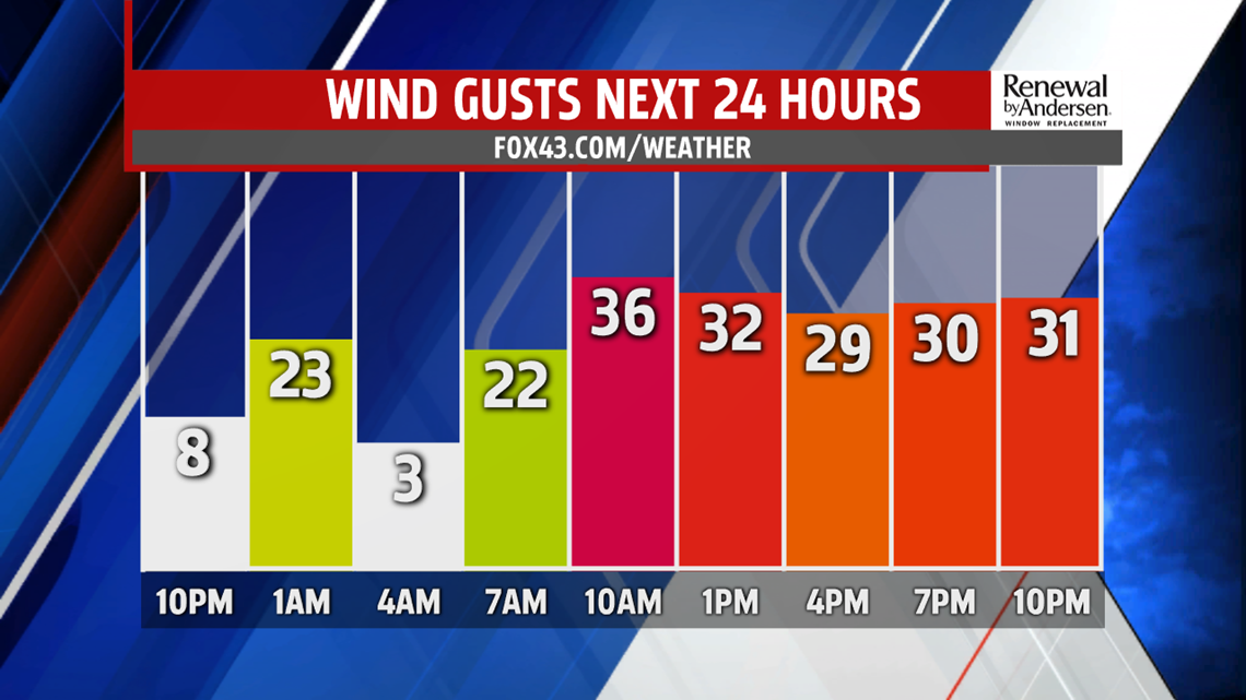 Showers picking up in intensity tonight, plus gusty winds likely ...