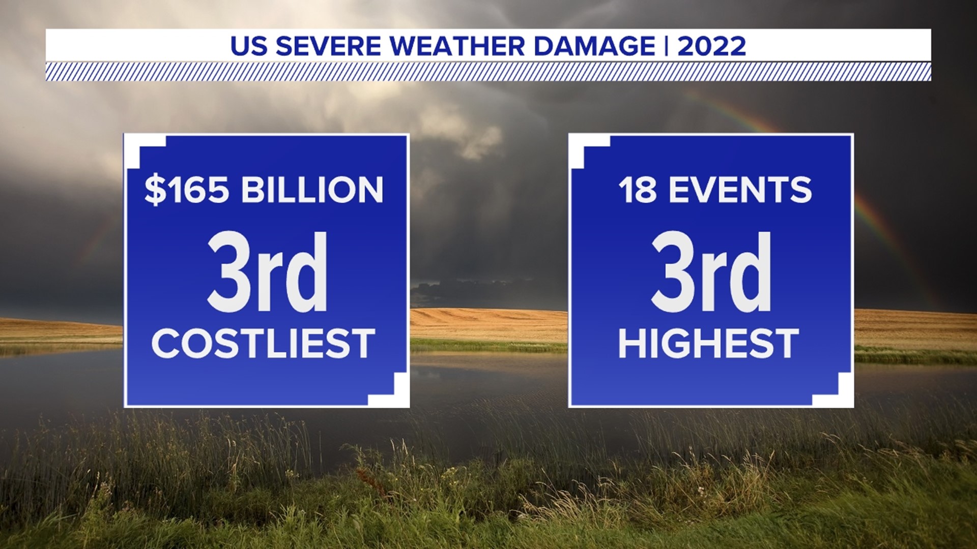 Billion-dollar weather disasters in 2022 | Weather Rewind | fox43.com