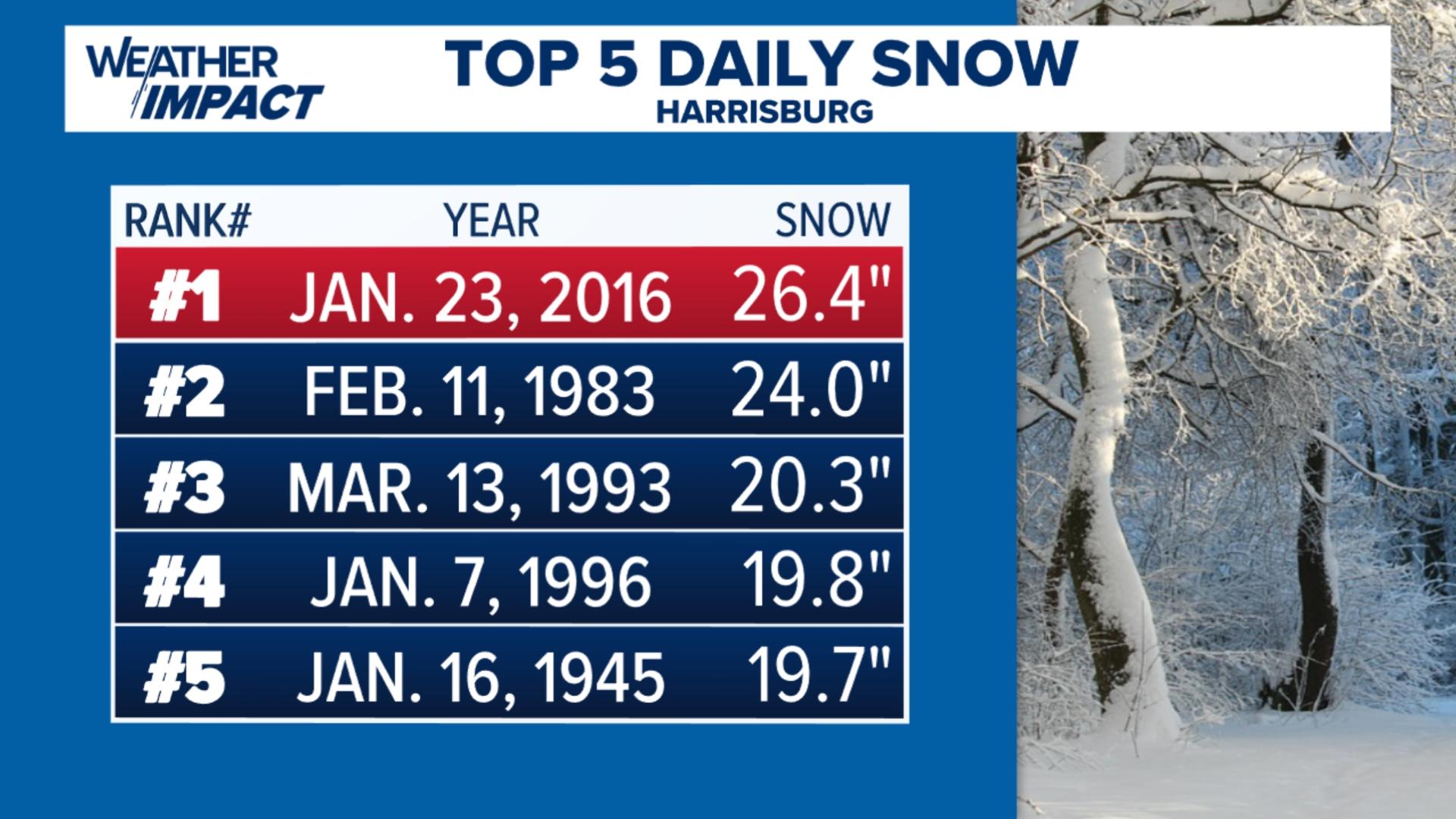 The highest snowfall seen in central Pa. | fox43.com