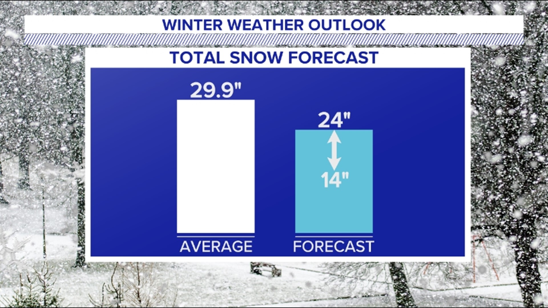 Cold and snowy or mild with less snow? | Winter Weather Outlook 2022-23 | fox43.com