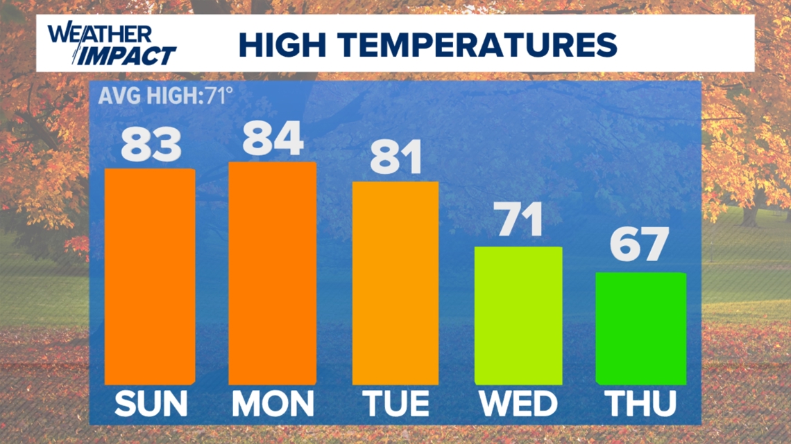 Oct. 4 Weather | fox43.com