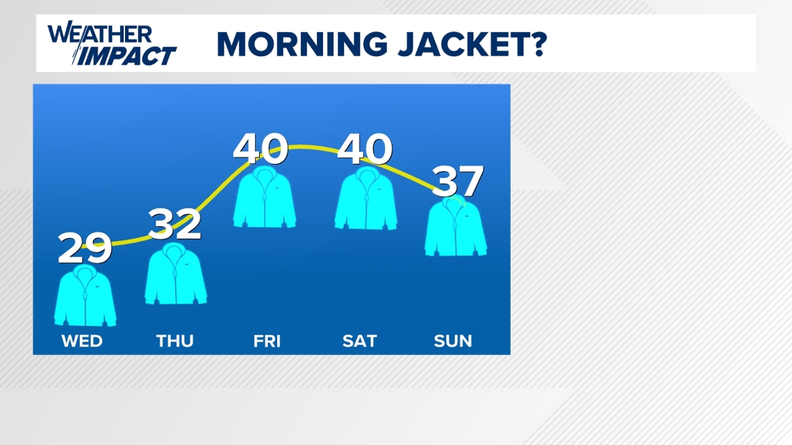 Cold start Wednesday, with light winds and sun | fox43.com