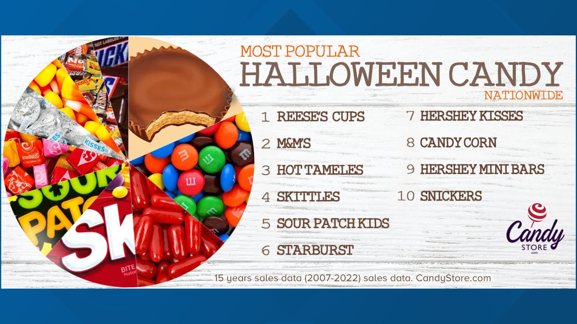 What is the most popular 2023 Halloween candy in Pennsylvania? | fox43.com