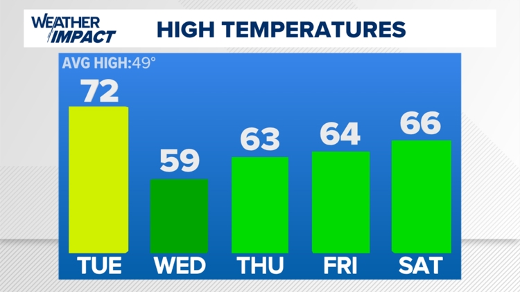 First 70-degree day of the season Tuesday, needed rain holds off until ...