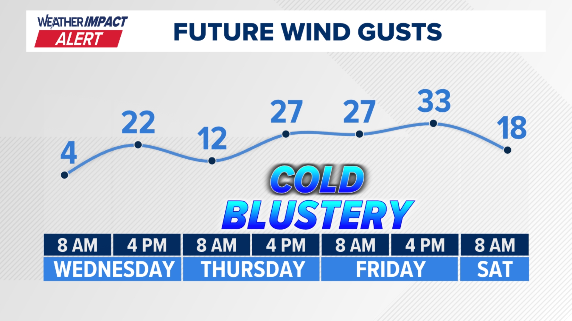 Weather Impact Alert Black Friday as gusts around 40 mph bring wind chill values in the teens ...