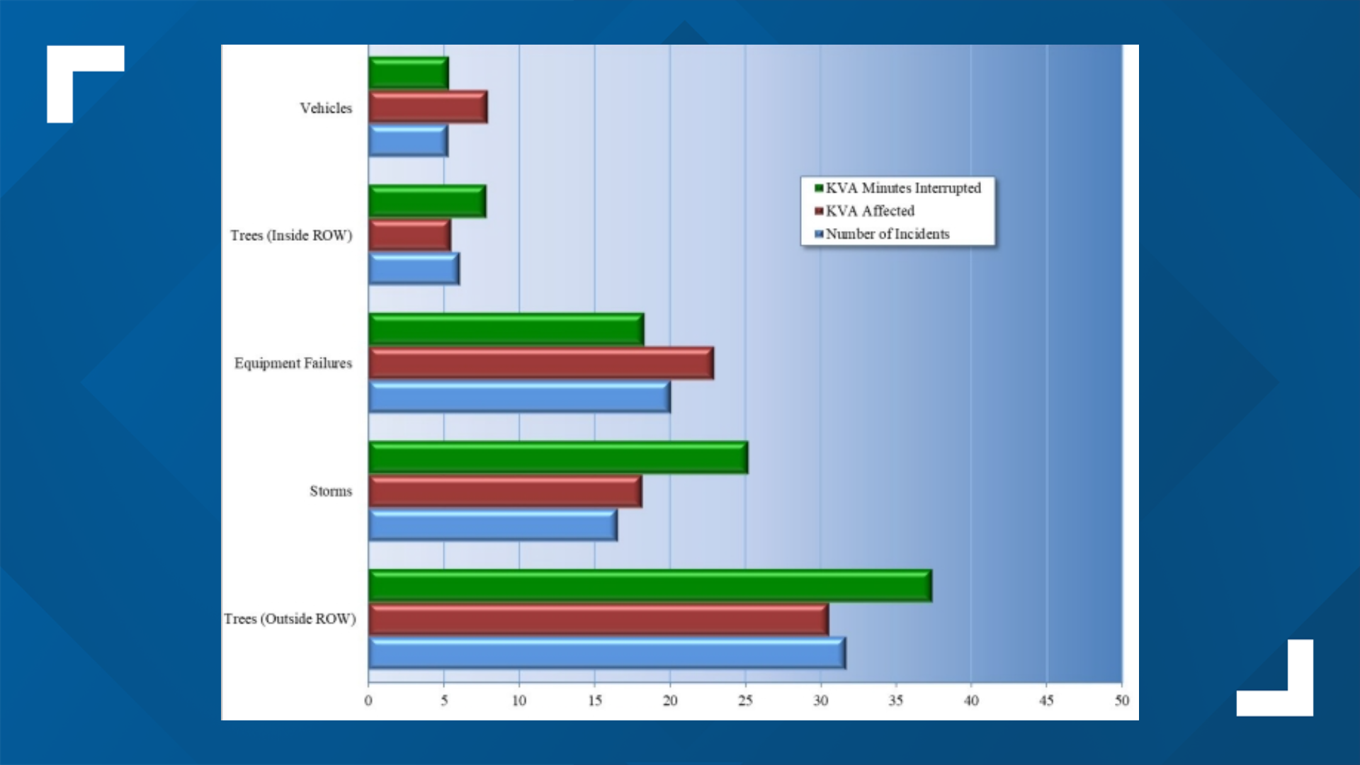 PUC data shows a number of weather-related power outages in 2021 ...