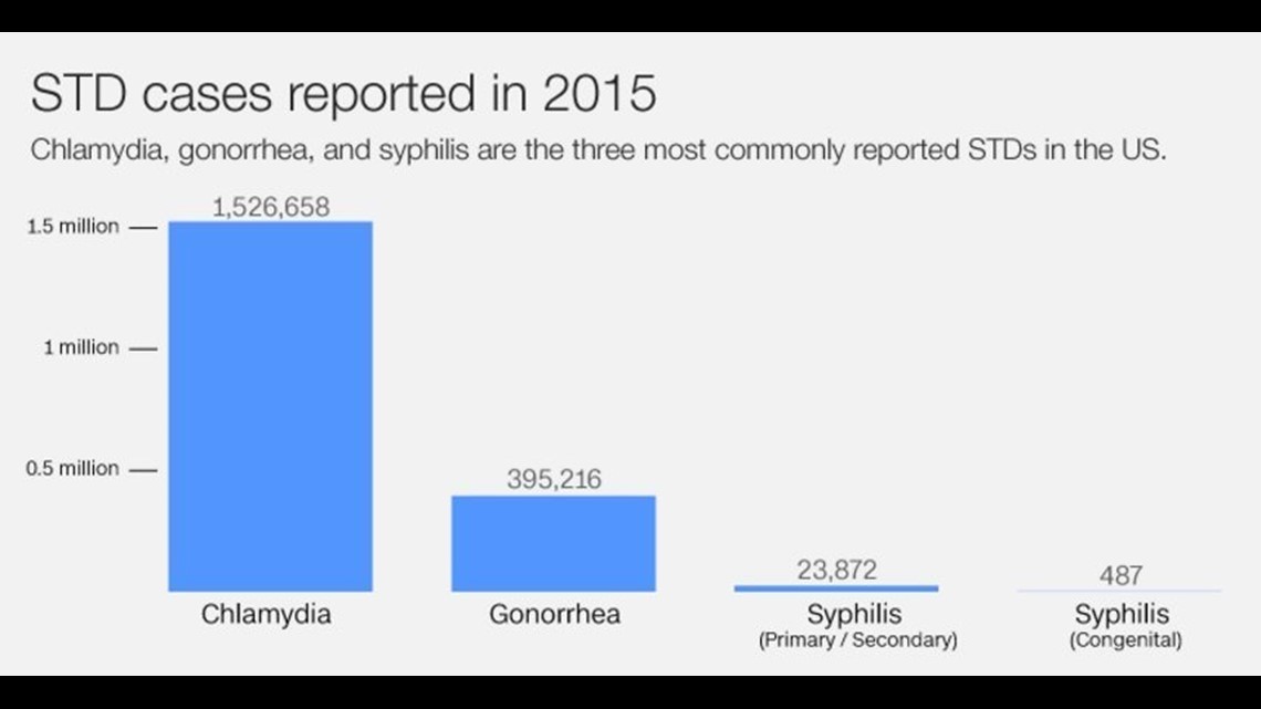 STD rates reach record high in United States | fox43.com