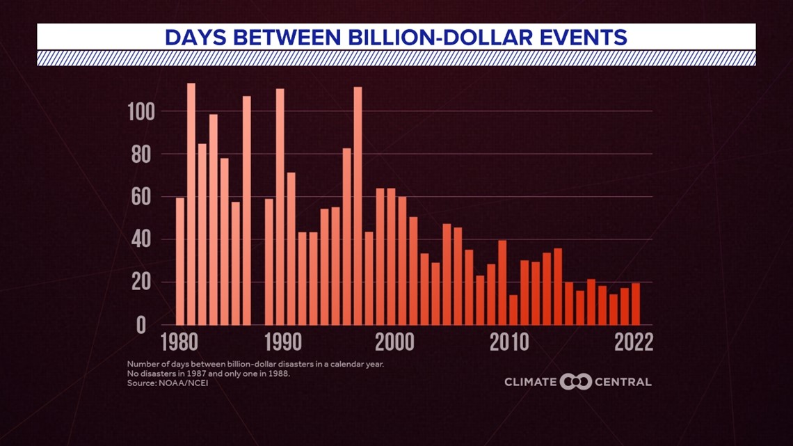 Billion-dollar weather disasters in 2022 | Weather Rewind | fox43.com