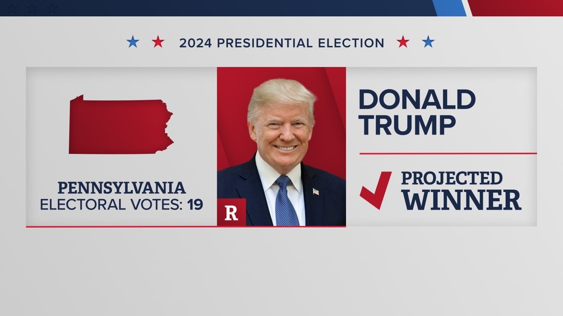 AP Race Call: Donald Trump wins Pennsylvania | 5newsonline.com