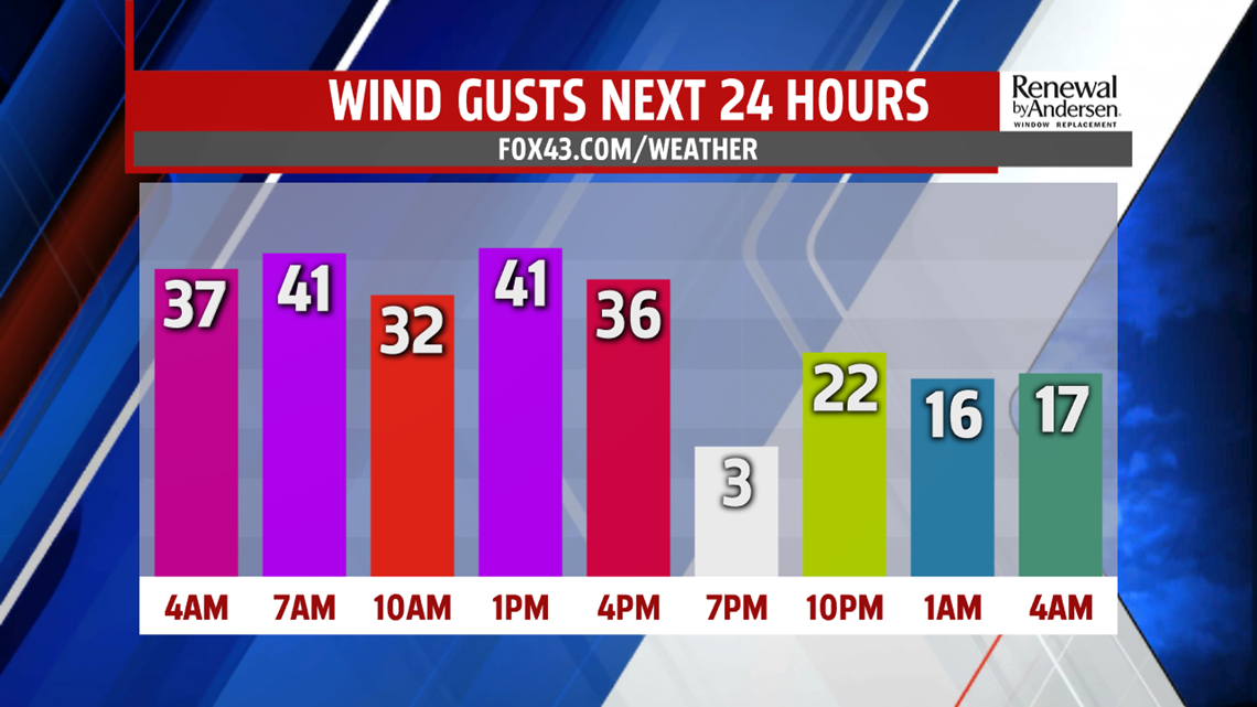 Strong wind gusts up to 50 miles per hour Monday add the chill under ...