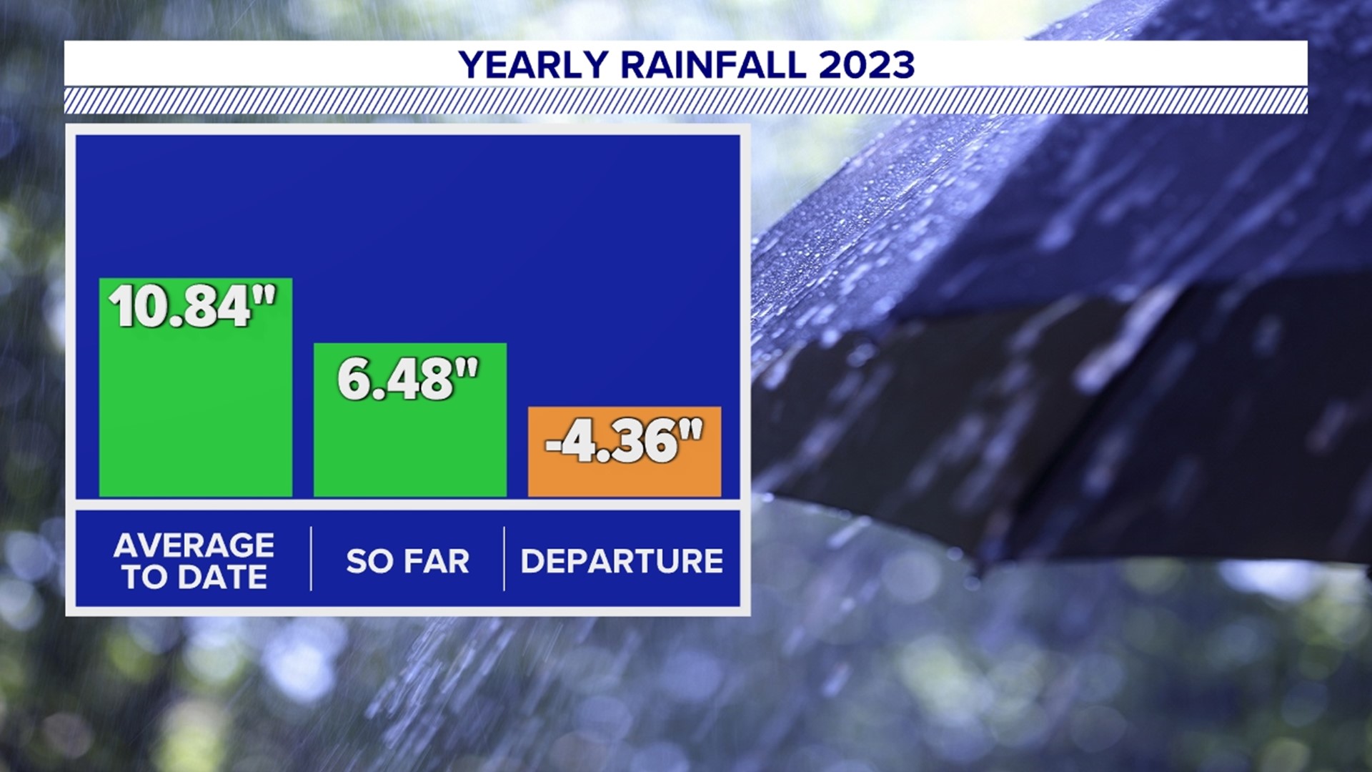 Prolonged dry conditions bring fire weather risk | Weather Rewind | fox43.com
