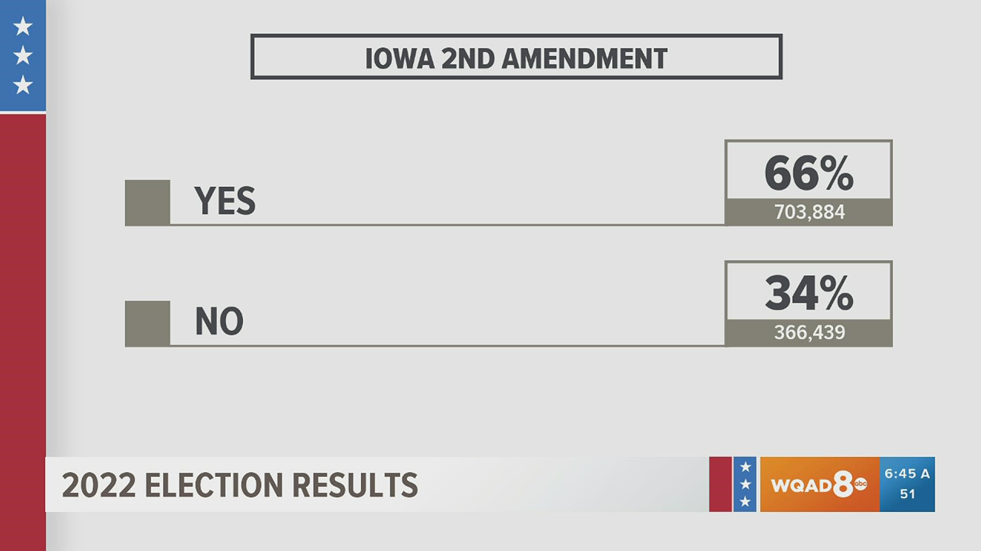 Iowans vote to add 2nd amendment to state constitution | wqad.com