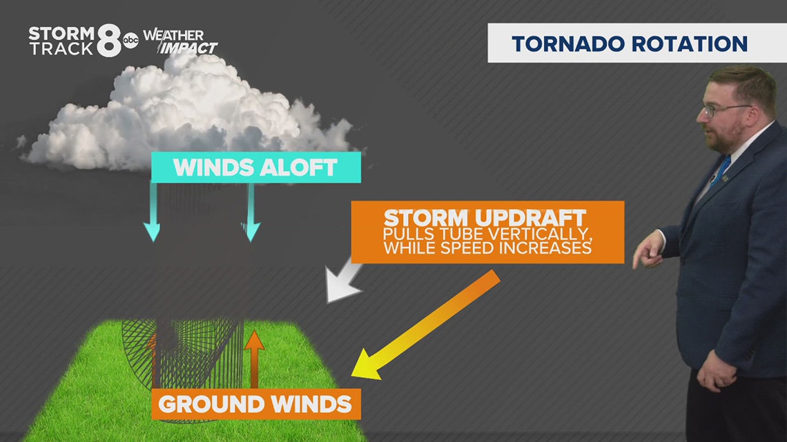 Why northern tornadoes spin counterclockwise | wqad.com