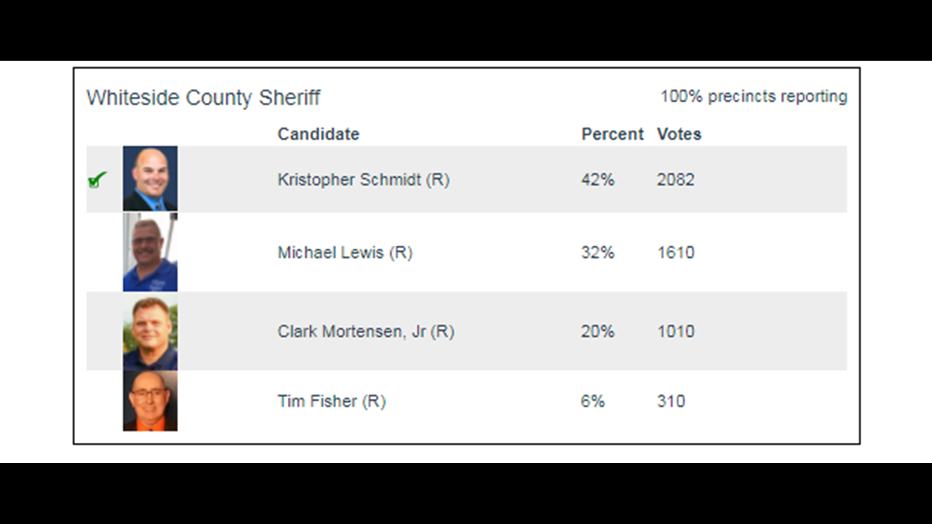 Gerry Bustos wins RICO Sheriffs race in non-dramatic fashion | wqad.com