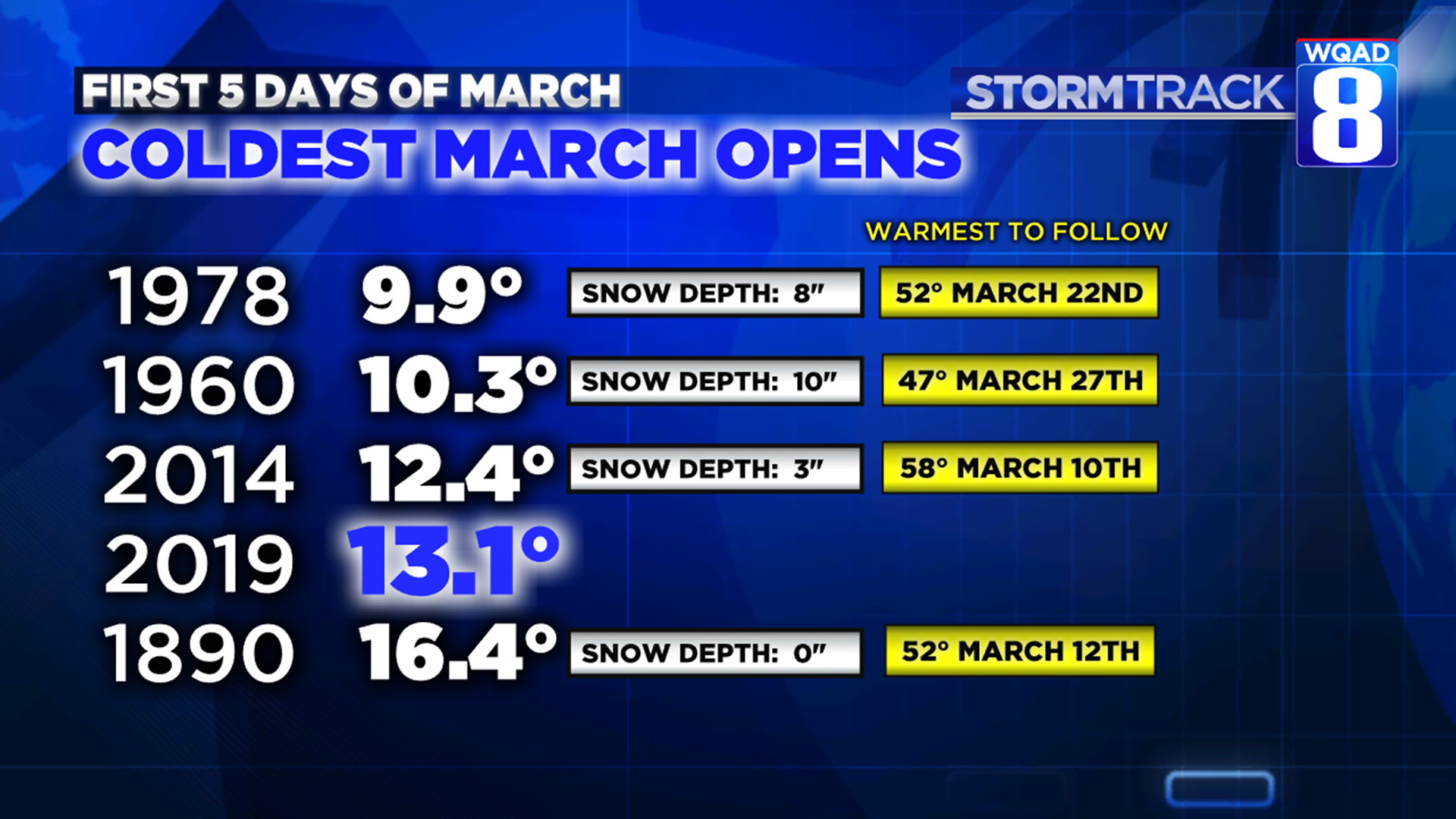 Warmth in March? Get rid of the snow first | wqad.com