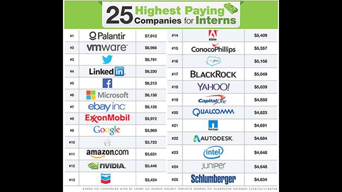 25 highest paying internships | wqad.com