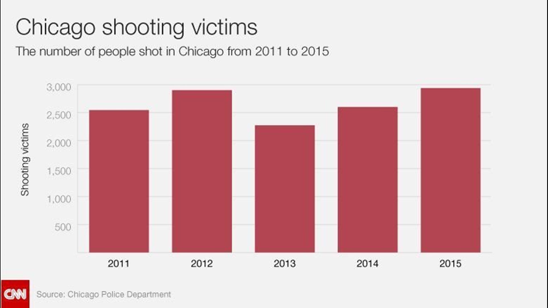 Deadly August pushes Chicago homicide rate to worst in 20 years | wqad.com
