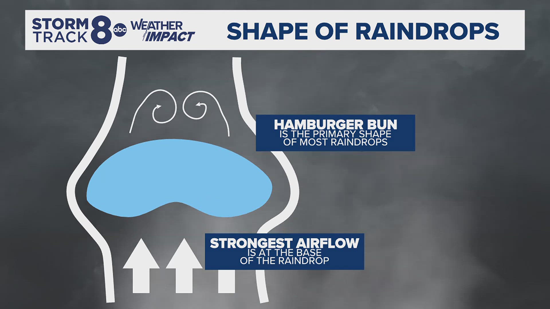 Why raindrops aren't teardrop-shaped: The science explained | wqad.com