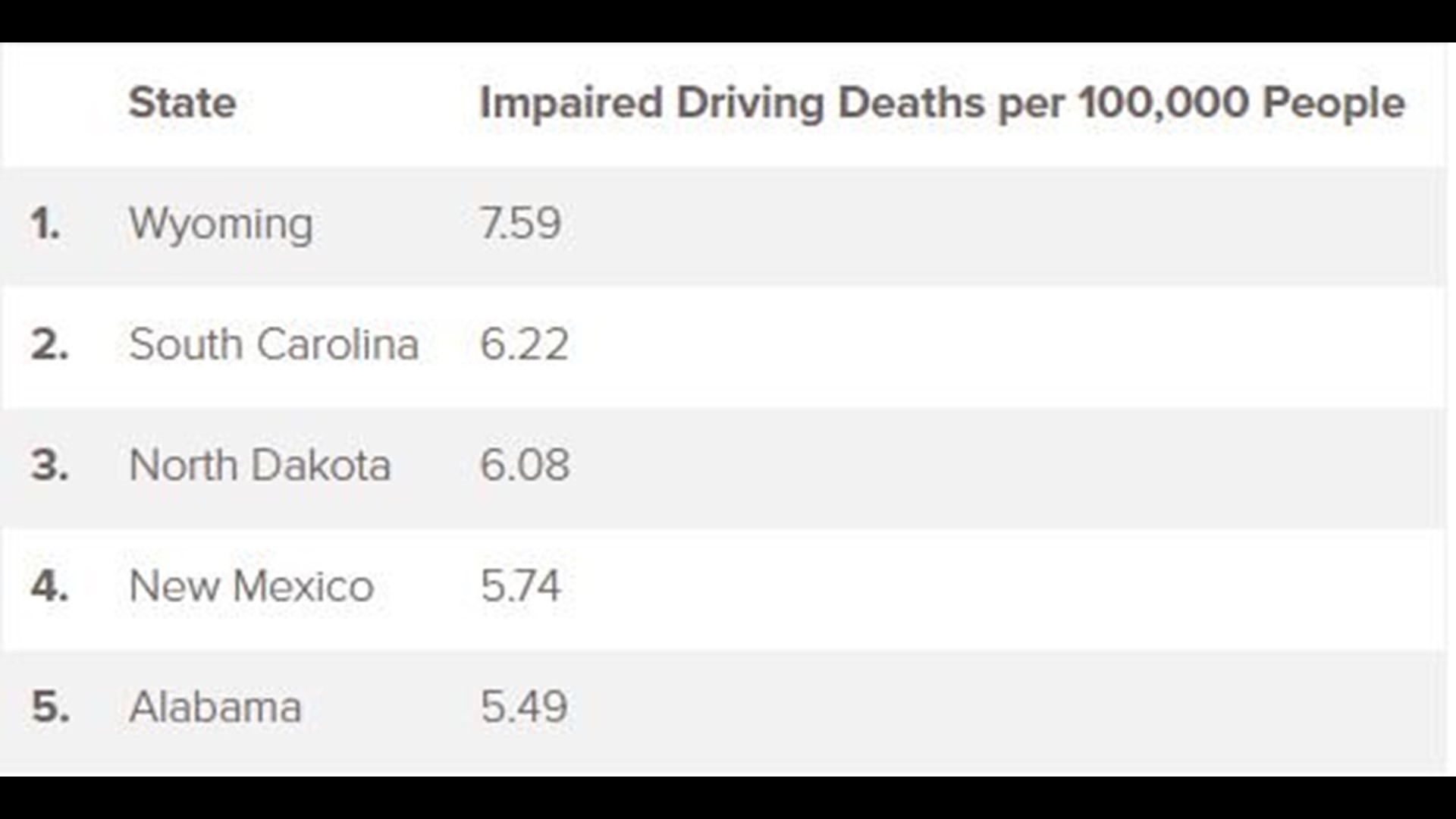 Which states have the MOST and the LEAST drunk driving deaths | wqad.com