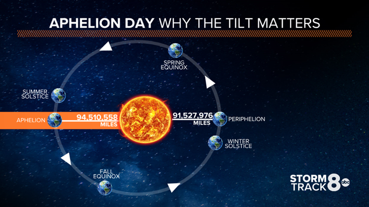 Why the distance between the earth and sun doesn't impact seasons ...