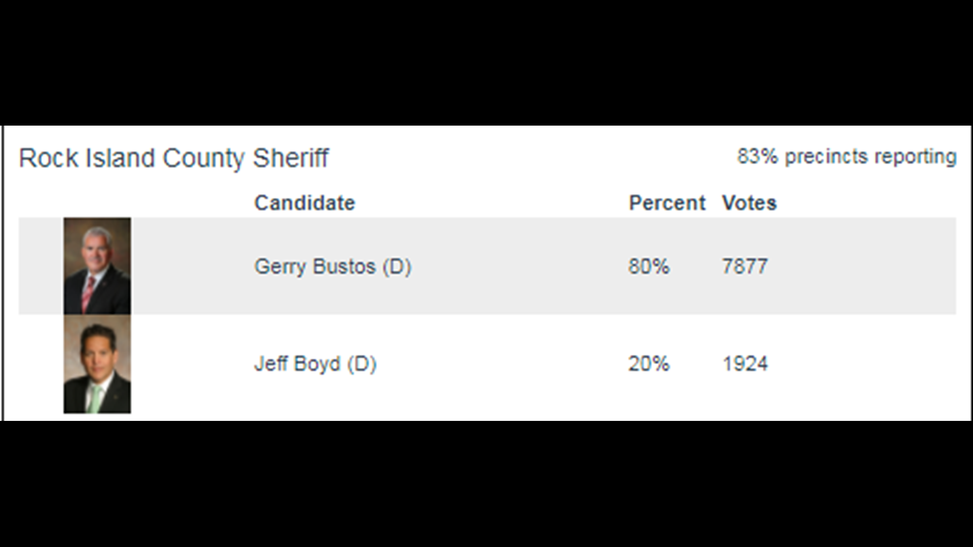 Gerry Bustos wins RICO Sheriffs race in non-dramatic fashion | wqad.com