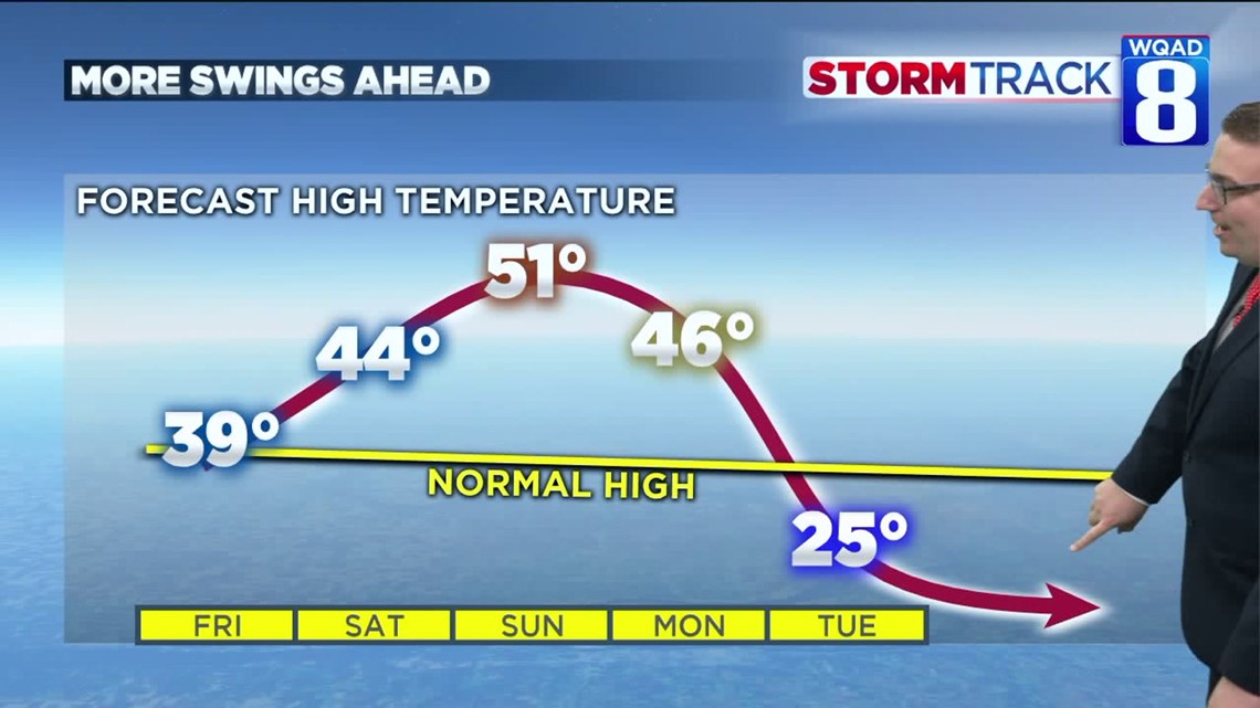 Tracking some big temperature swings into the weekend | wqad.com