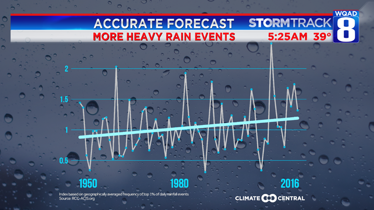 More extreme rainfall expected in a warming climate | wqad.com