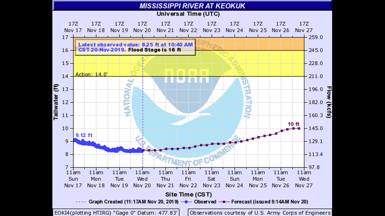 Everything you need to know about Mississippi River levels | wqad.com