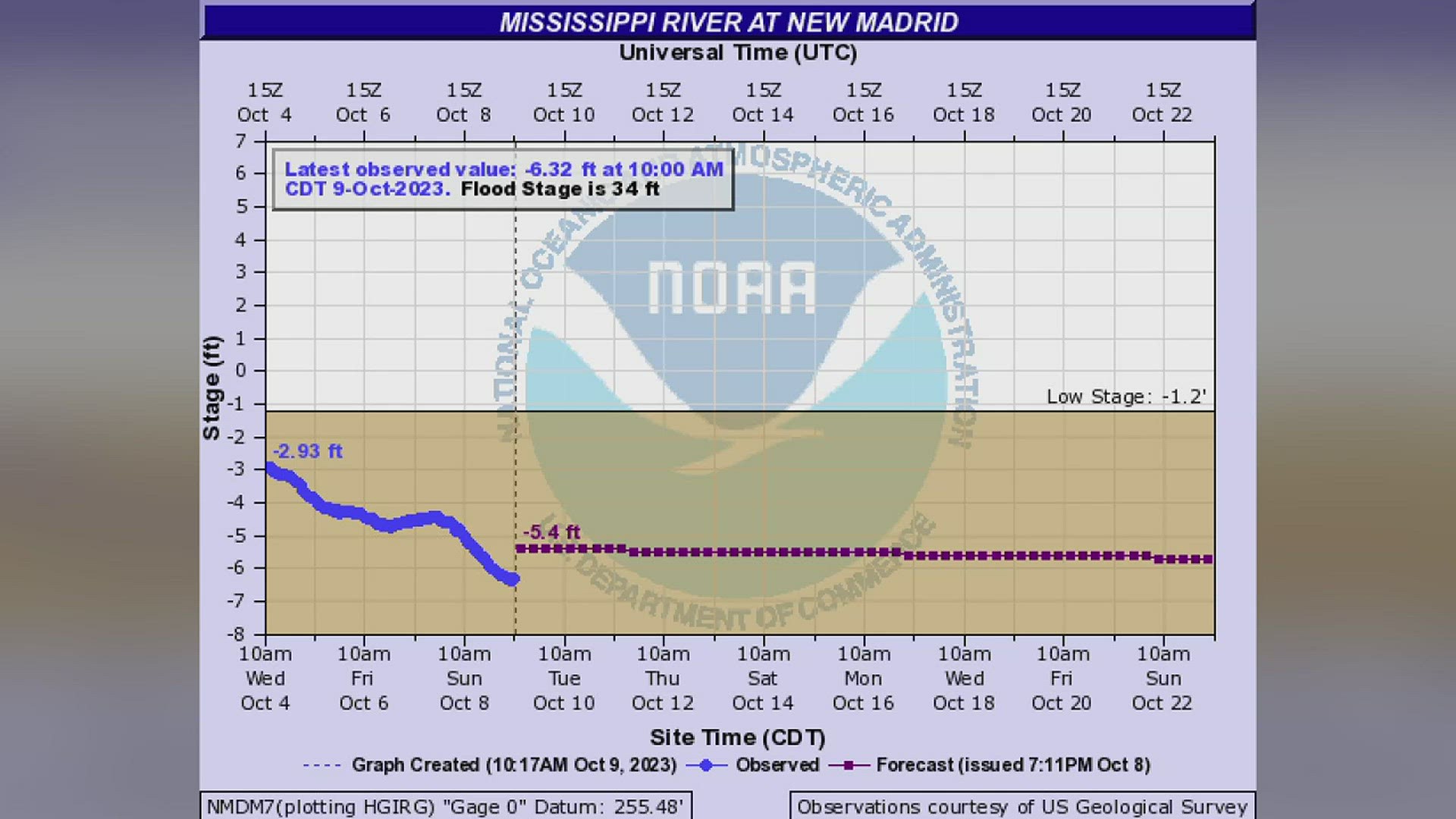Mississippi River water level hits new low | wqad.com