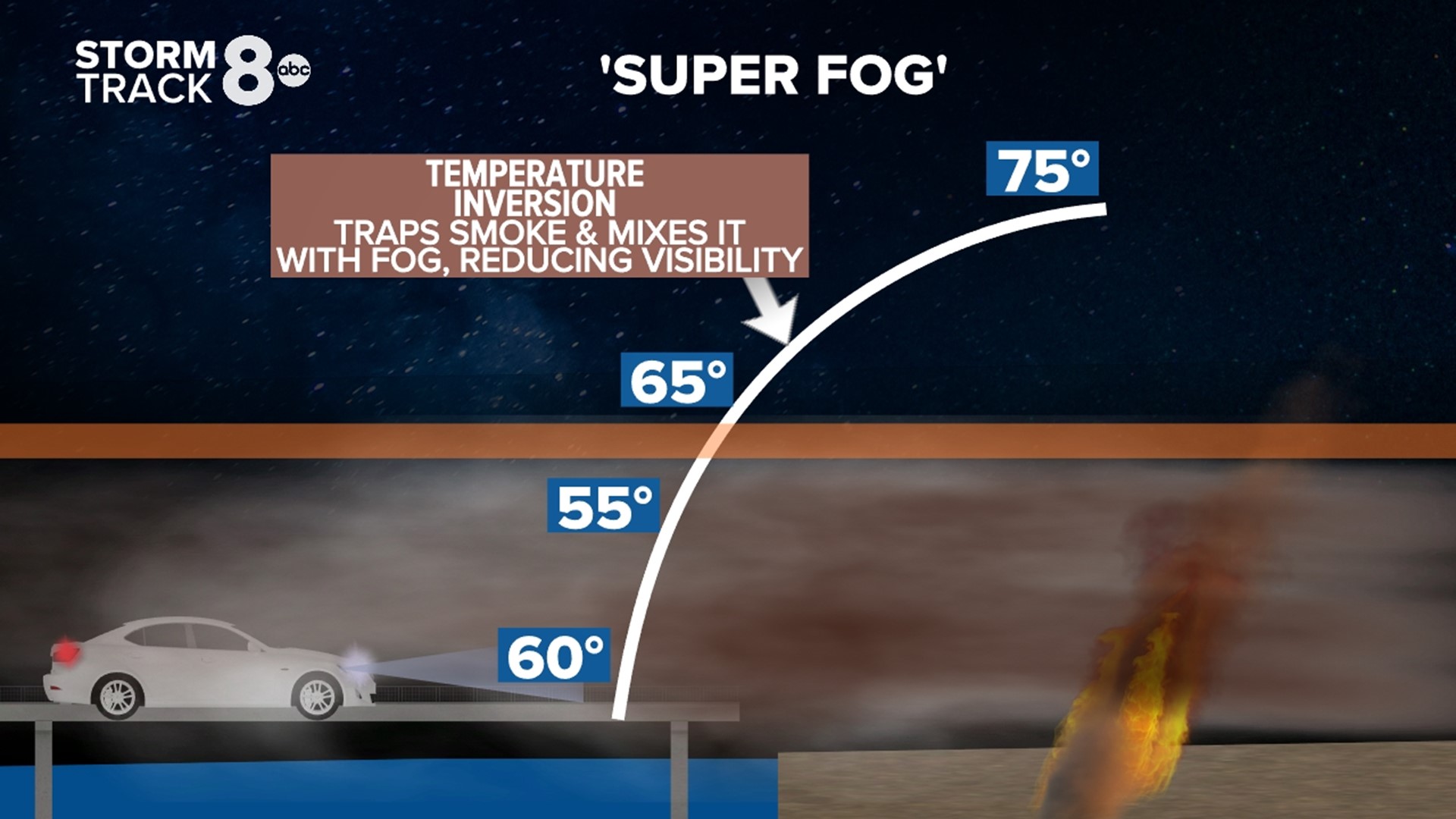 'Super Fog': A Deadly Mixture of Smoke and Fog | wqad.com