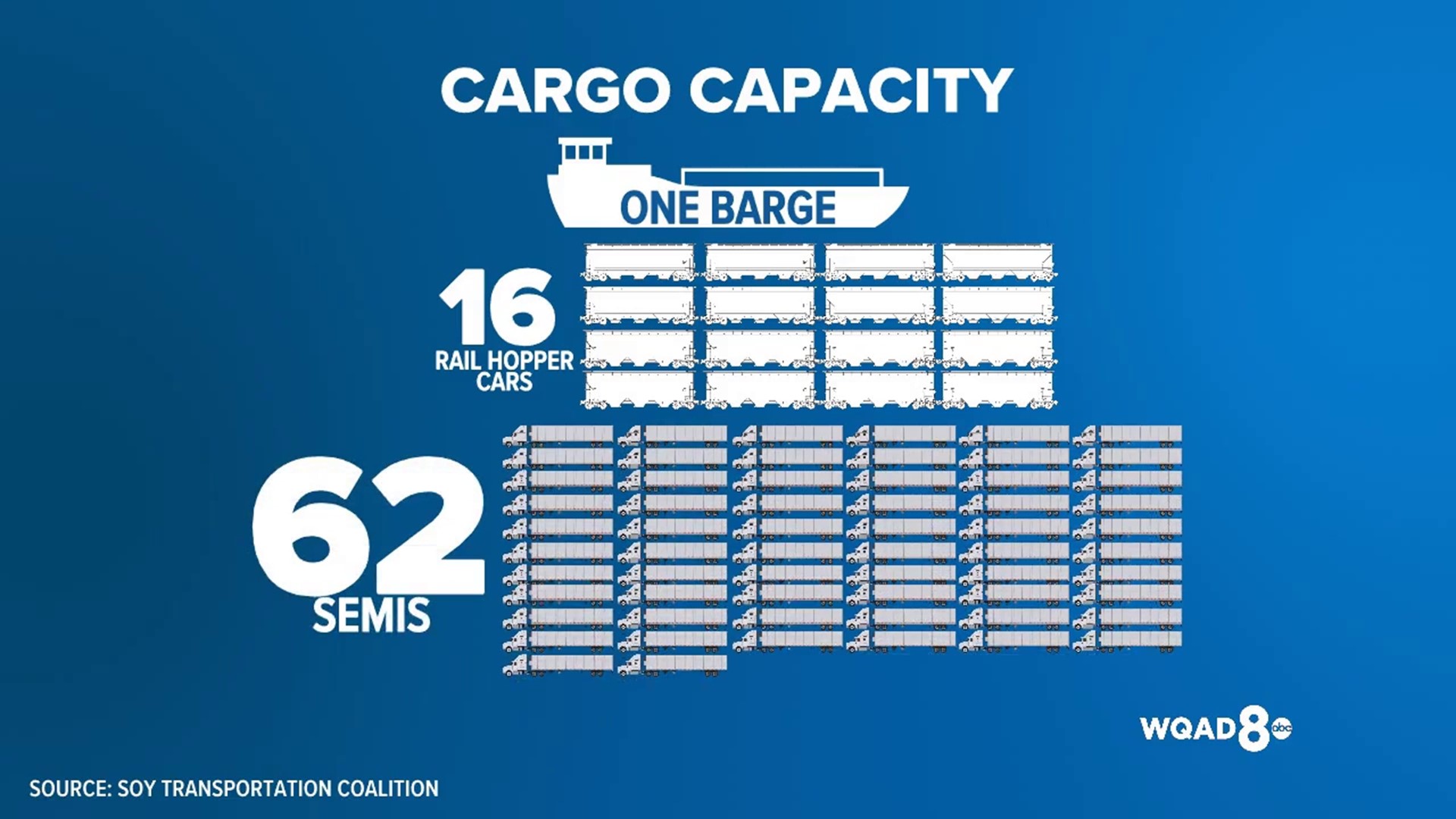 Barge cost skyrockets with low Mississippi River water levels | wqad.com